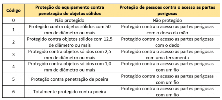 IP - Grau de Proteção - CPE Tecnologia